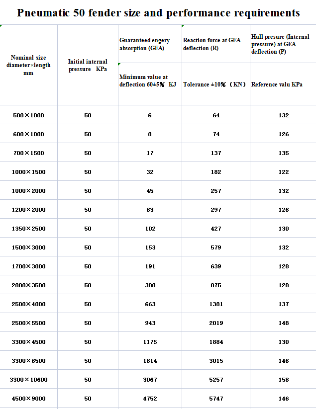 Customized Sizes Yokohama Type Rubber Fender for Boat Protection