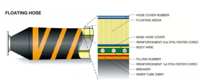 BV Class Certified FPSO Tail Floating Hose for Offshore Crude Oil ...